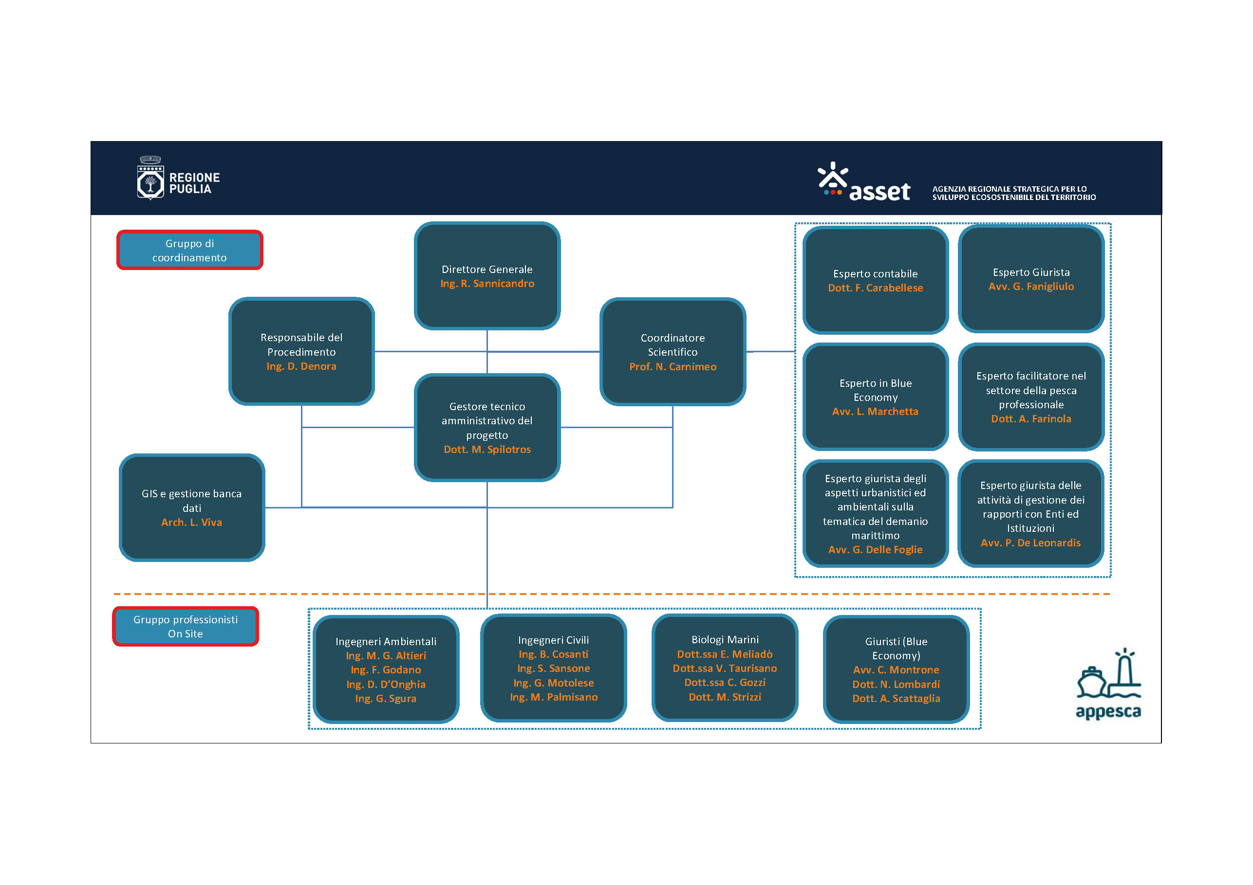 ASSET - Regione Puglia ASSET - Regione Puglia
